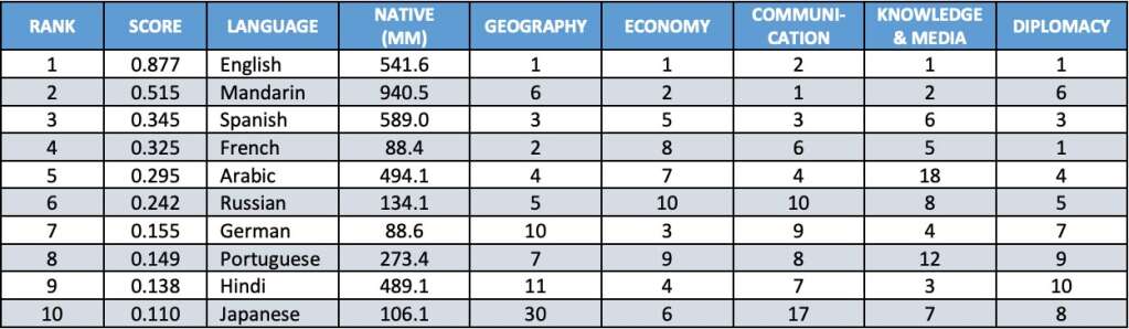 英語の必要性は30年後も増加！キャリアに与える影響とは - Sayah Media