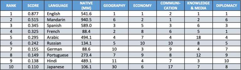 英語の必要性は30年後も増加！キャリアに与える影響とは - Sayah Media
